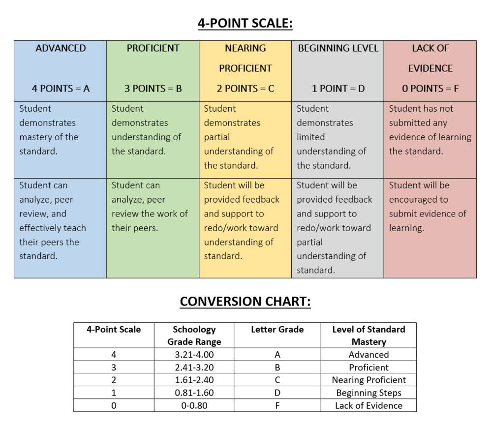 Standards Based Equitable 4 Point Grade System Sierra Elementary Complex